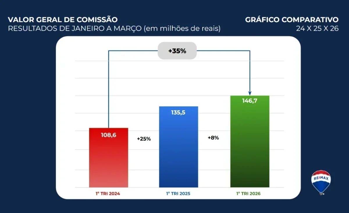 RE/MAX Brasil: Oportunidade de Ouro para Investidores em 2026 – Insider ...